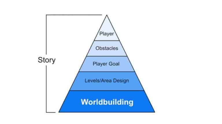The Art of Worldbuilding in Video Games (Complete Guide) - CareerGamers